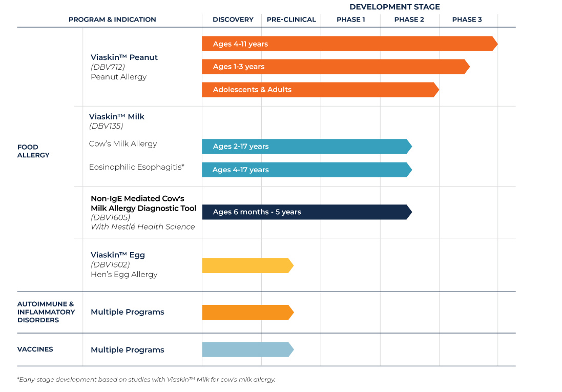 dbvt_devpipeline_chart_v18-full | DBV Technologies